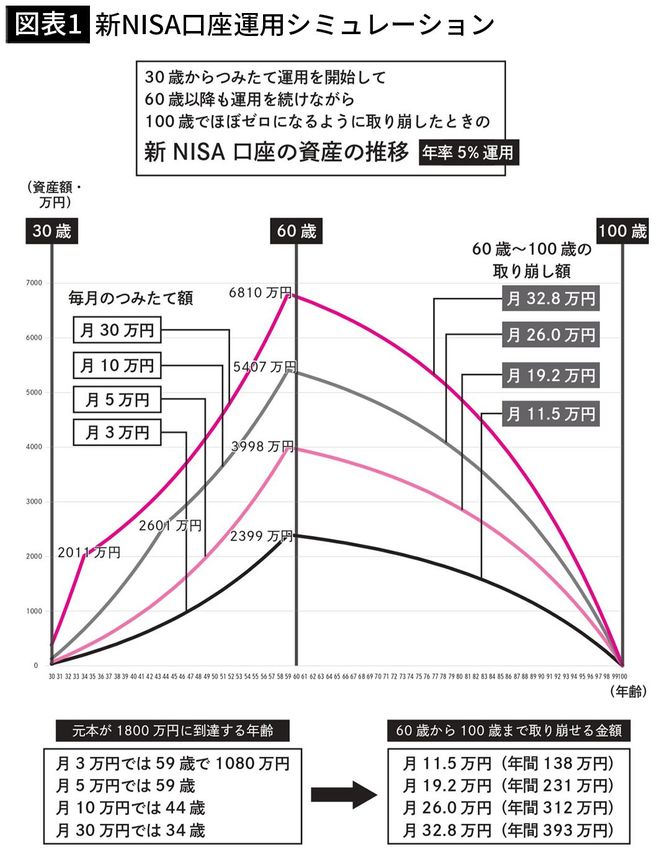 新NISAなら月5万円で簡単に資産1億円…投資のプロが｢新NISAならコレ｣とオススメする金融商品 金融危機があっても過去30年の年平均リターンは10% (3ページ目) | PRESIDENT ...
