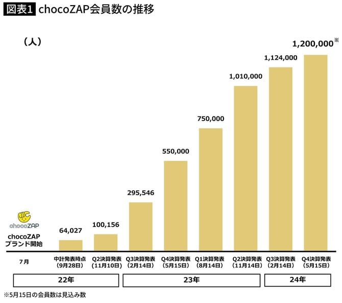 ｢2年で会員120万人超｣チョコザップの快進撃はどこまで続くのか…既存ジムとの収益モデルの決定的な違い ｢デジタル時代の勝ち筋｣を完全に押さえている | PRESIDENT Online ...