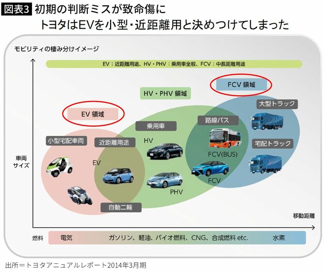 いつまで｢燃料電池車｣にこだわるのか…トヨタ新社長に迫られる｢月10台しか売れないクルマ｣からの再出発 海外メディアは｢院政｣と報じているが… (4ページ目) | PRESIDENT ...