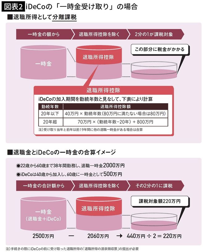 失敗すると20年がかりで作ったiDeCoの590万円が500万円に…プロ直伝｢手取りを最大化｣する年金の受け取り方 受け取りのタイミングと税金対策が肝心 (3ページ目) | PRESIDENT ...