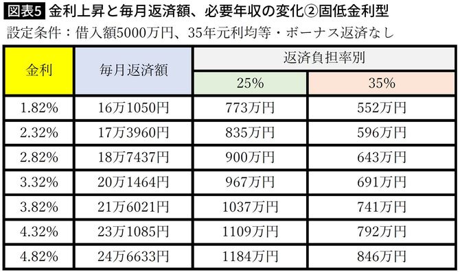 ｢住宅購入はいまがラストチャンス｣これから待ち受けるさらなる価格上昇､金利上昇､税制改悪の三重苦 同じ物件なのに｢毎月返済12万円→24万円 ...