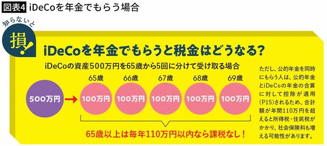 ｢死ぬときに貯金ゼロ｣を目指す…お金のプロが教える一生困らない"絶妙な老後資金の取り崩し方" 貯金の取り崩し開始年齢の理想は70歳 (3ページ目) | PRESIDENT Online ...