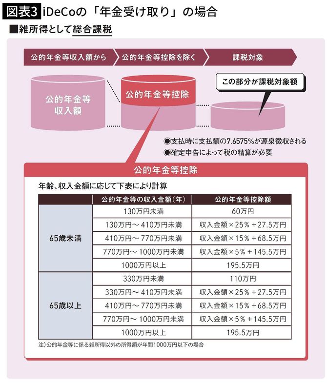 失敗すると20年がかりで作ったiDeCoの590万円が500万円に…プロ直伝｢手取りを最大化｣する年金の受け取り方 受け取りのタイミングと税金対策が肝心 (3ページ目) | PRESIDENT ...