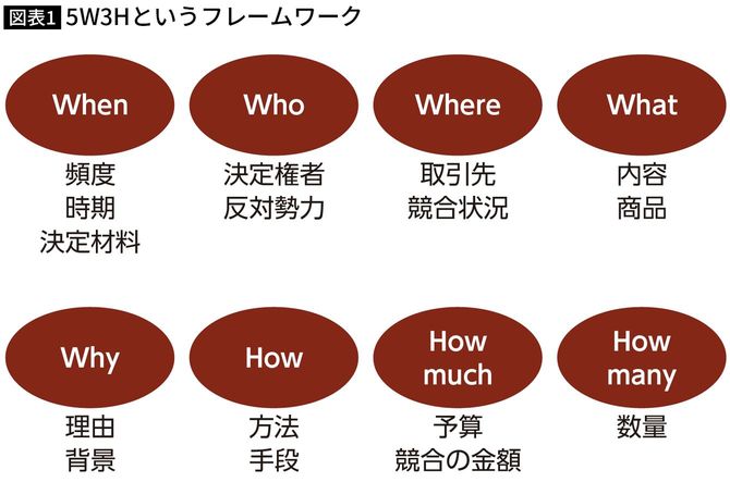 これを使うだけで周囲の評価がガラリと変わる…話し方の基礎教養｢5W3H｣というフレームワーク ｢報告に要領を得なかった部下｣が見違えた (4ページ目) | PRESIDENT Online ...