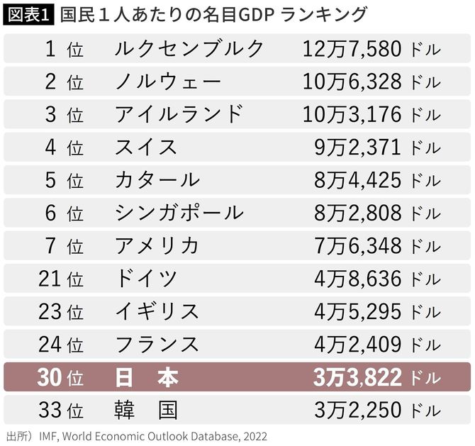 【図表1】国民1人あたりの名目GDPランキング